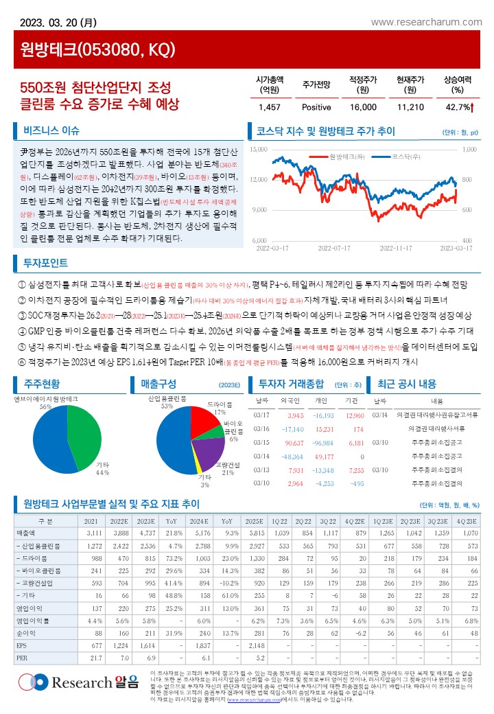 원방테크(053080, KQ)