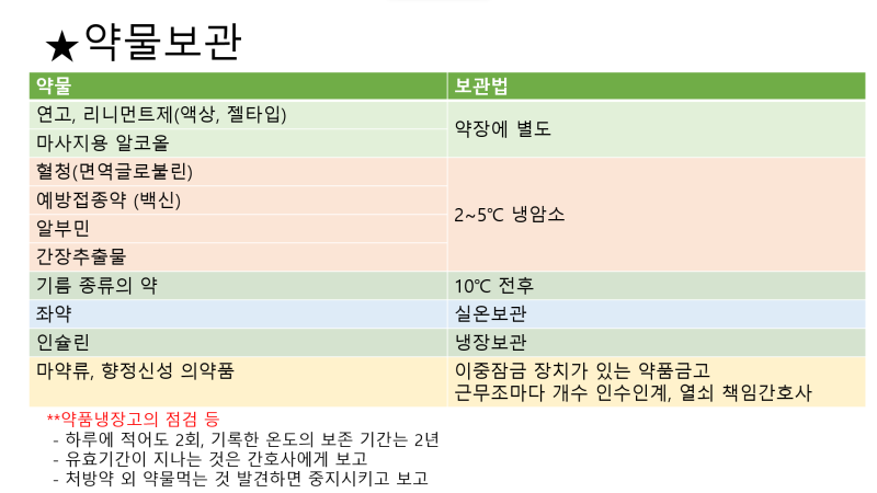 간호조무사 기초약리 각종 약물의 보관
