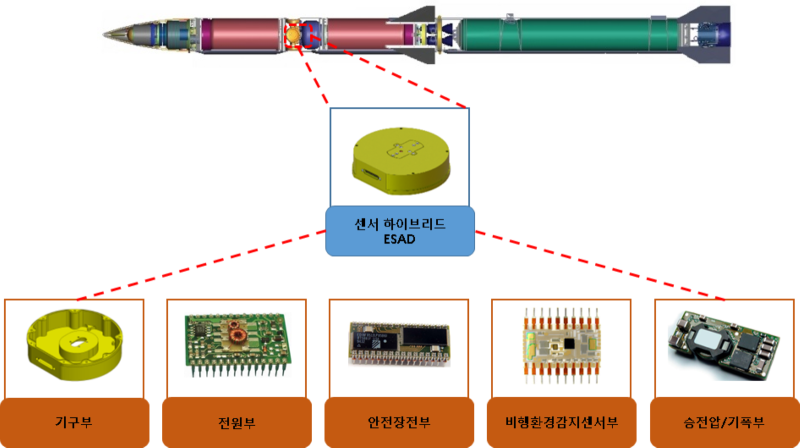 센서 하이브리드 ESAD 개발