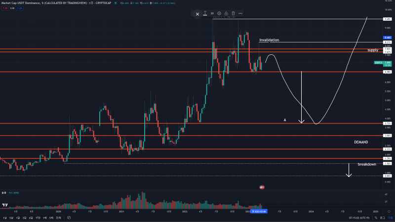 [Market] 알트코인시장의 타이밍 (컨펌과 베팅) / USDT.D / TOTAL3