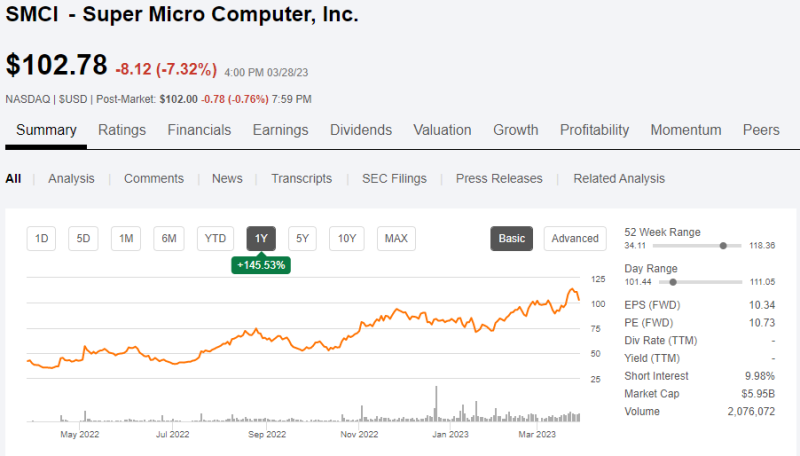 슈퍼마이크로 컴퓨터: 여전히 상승 여지 있나(SMCI)