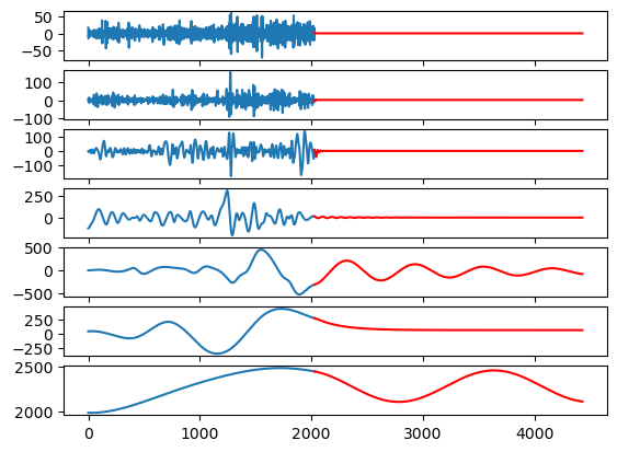 Empirical Mode Decomposition (EMD) 알고리즘으로 코스피 시계열 분석하기