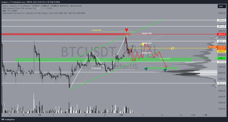 10/05 BTC 단기대응