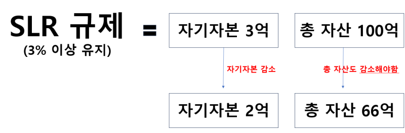 SLR(보완적 레버리지 규제, Supplementary Leverage Ratio)가 최근에 이슈가 되는 이유!