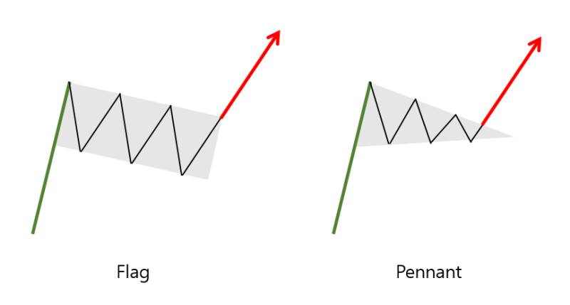 깃발, 페넌트 패턴 (Flag & Pennant pattern)