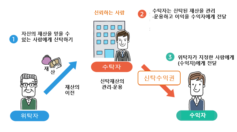 유언대용신탁이란 무엇이고 신탁계약을 체결하면 정말로 유류분에서 배제될 수 있을까