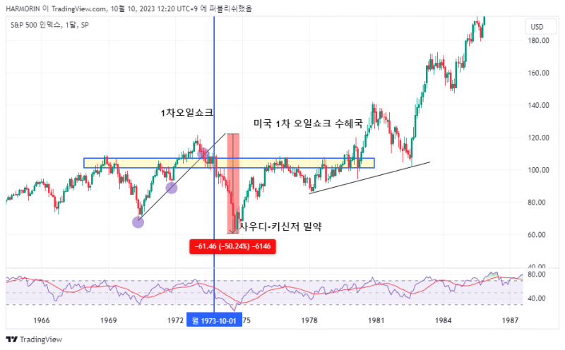 하마스전쟁, 현 금융시장의 흐름 점검(1)