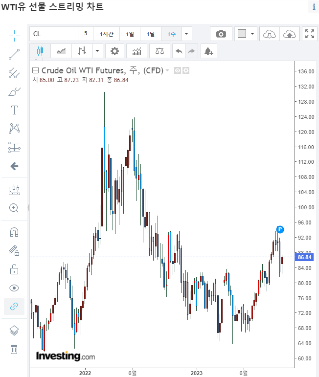 유가(WTI)가 주식시장에 미치는 영향에 대하여