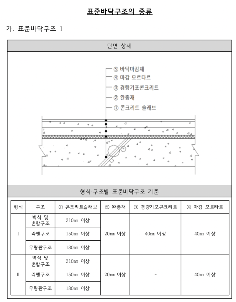 소음방지를 위한 층간 바닥충격음 차단 구조기준 국토부 고시