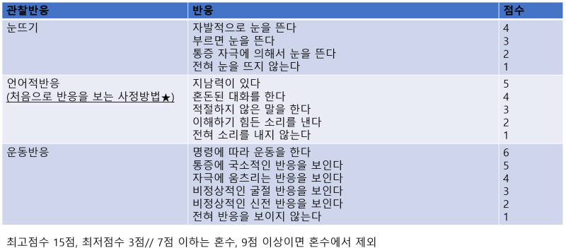 간호조무사 성인간호 의식수준의 분류