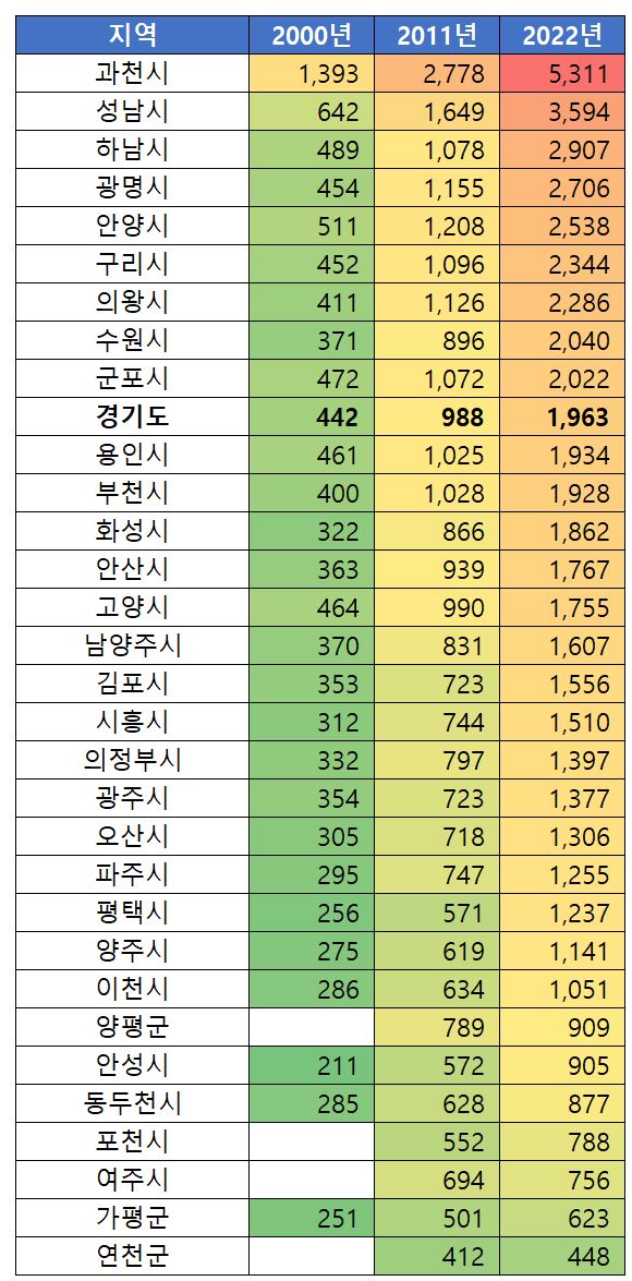 경기도 시군구별 아파트 시세 순위 경기도 지역별 경쟁력 분석 시 가장 중요 자료