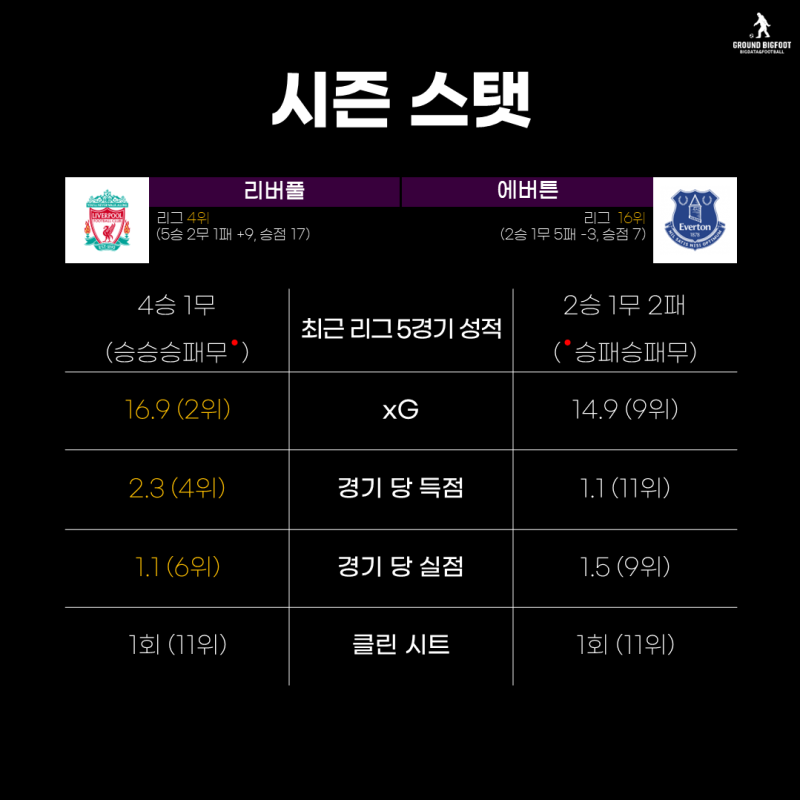 [PREVIEW] EPL 9R 리버풀 vs 에버튼: 프리뷰 & 승부 예측