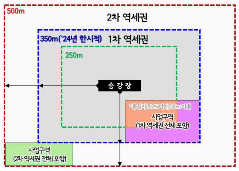 2023630 서울시 역세권 장기전세주택건립 운영기준 변경과 관련해서 몇가지 정리