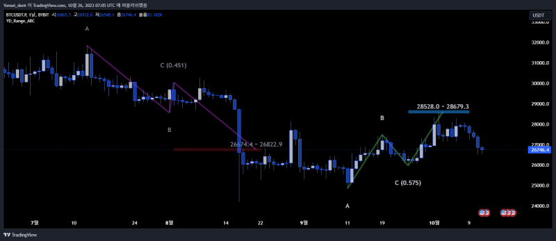 [TradingView 지표 #3] YD_Range_ABC