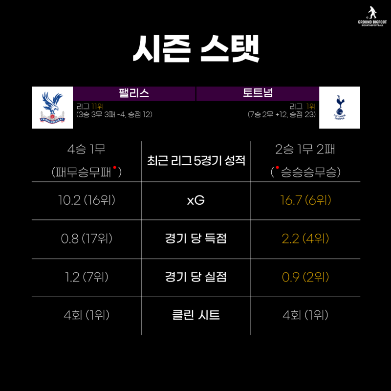 [PREVIEW] EPL 10R 팰리스 vs 토트넘: 프리뷰 & 승부 예측