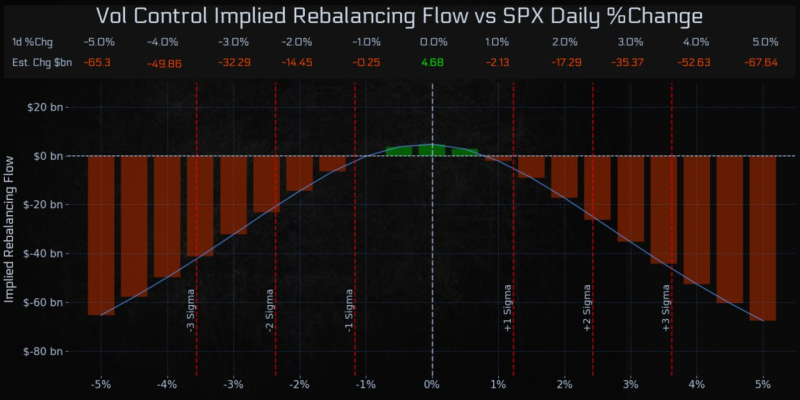 (11/1) Vol Control Implied Rebalancing Flow