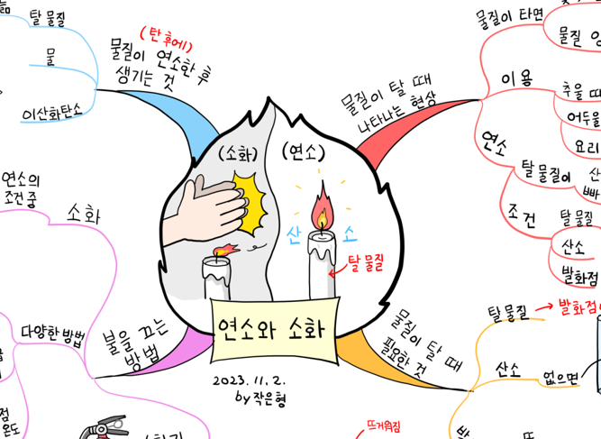 초등 6 2 과학 연소와 소화