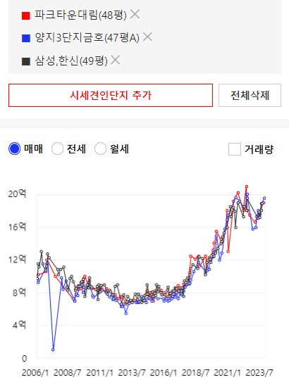 분당 최고 학군지에 입주권 가능성까지 높다면 분당 단지내상가 매물 소개
