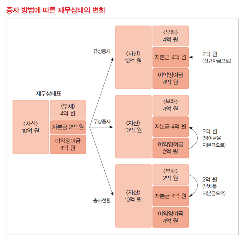 유상증자 Vs 무상증자 Vs 출자전환