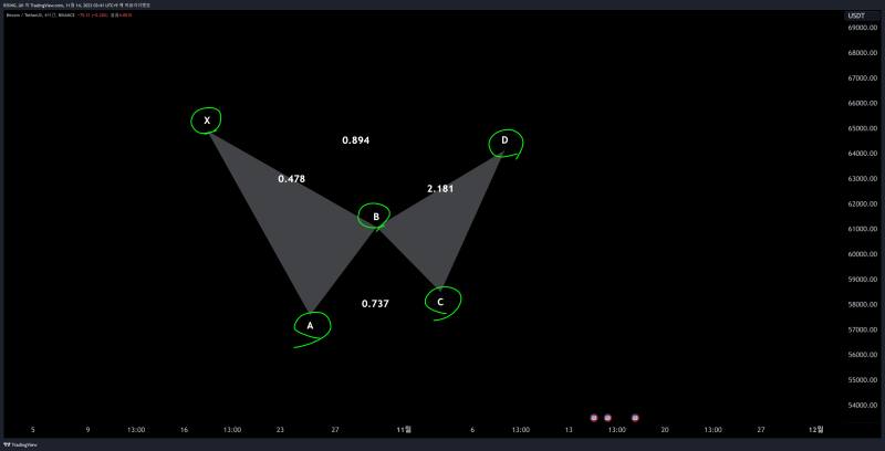 하모닉 패턴 - 5-POINT PATTERN의 특징