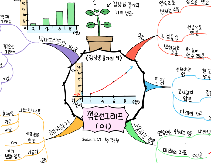 초등 4 2 수학 꺾은선 그래프01