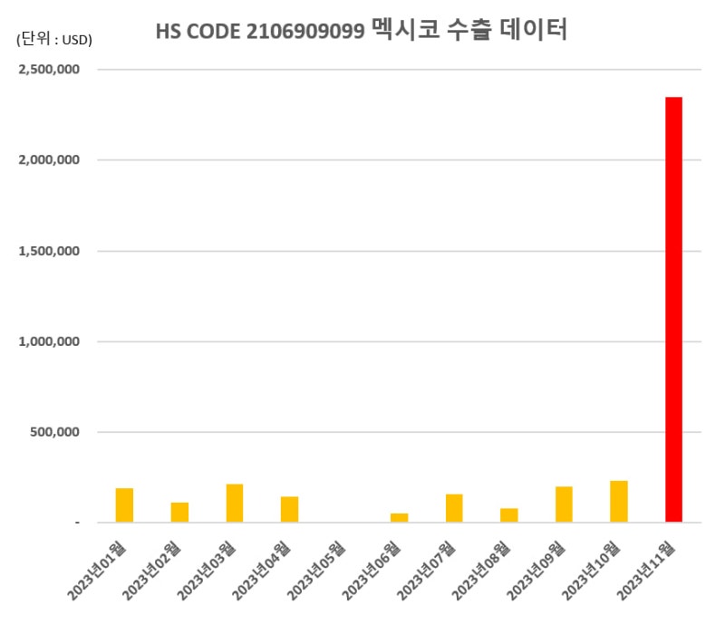 HS CODE 2106909099 멕시코 수출 데이터