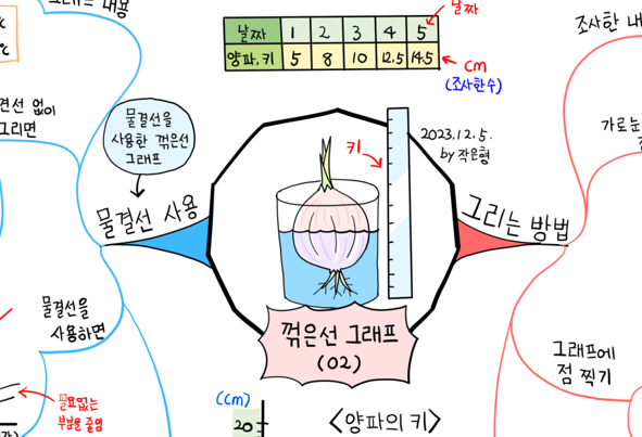 초등 4 2 수학 꺾은선 그래프02