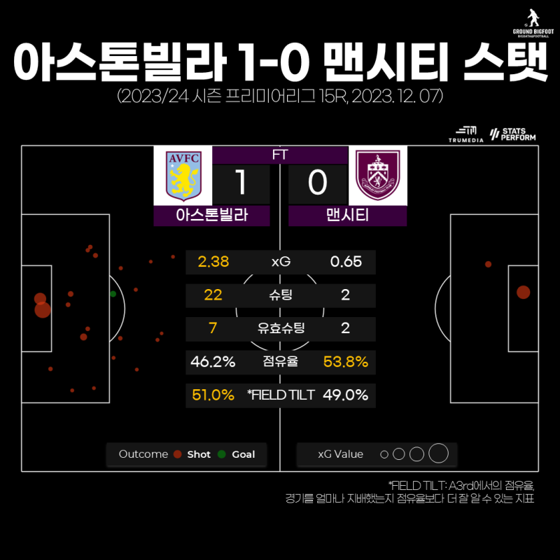 리뷰 Epl 아스톤빌라 1 0 맨시티 스탯 오프사이드 5회 시즌 최다 맨시티