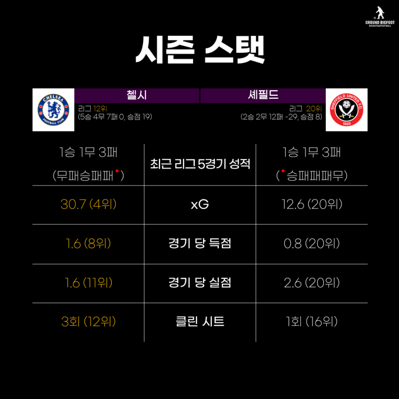 [프리뷰] EPL 17R 첼시 vs 셰필드: 프리뷰&승자 예측