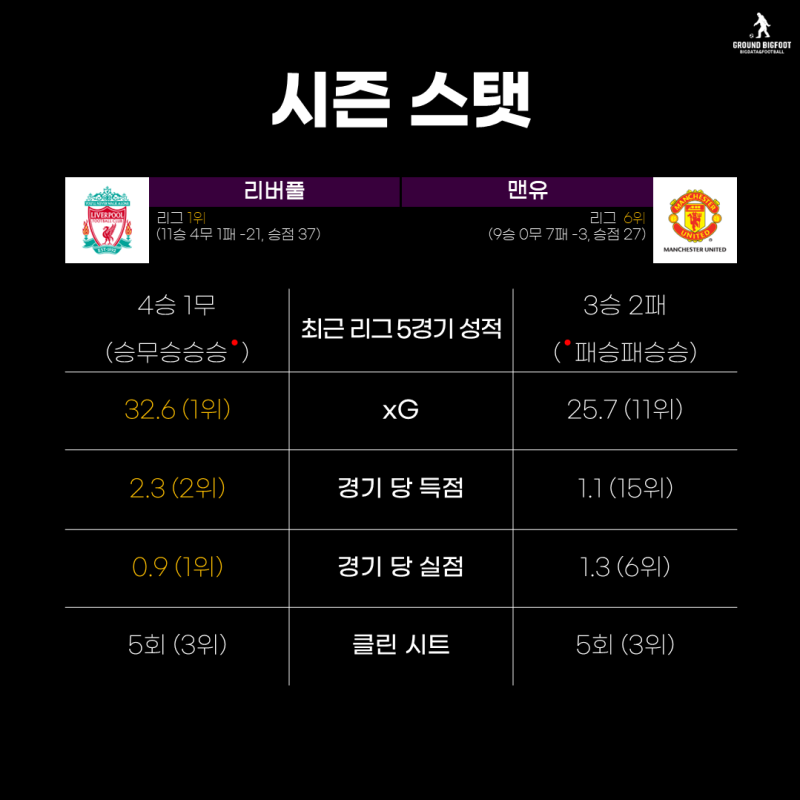 [프리뷰] EPL 17R 리버풀 vs 맨유: 프리뷰&승부 예측
