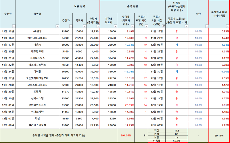 단기 트레이딩 수익 내역230101 ~ 231215 누적수익률 39106 계좌수익률 3911