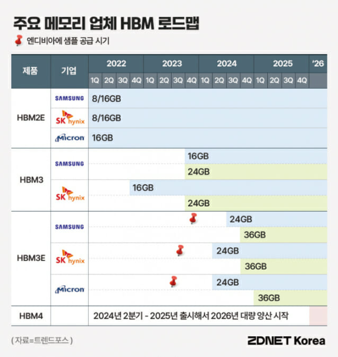 'HBM3E' 시대 개막…삼성·SK·마이크론 3파전 돌입