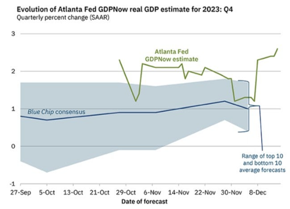 올해 4분기부터 악화되서 내년 상반기 마이너스까지 추락한다는 월가의 미국 GDP 성장률 전망: 그렇게 당해놓고 또 맹신하는 개인 투자자