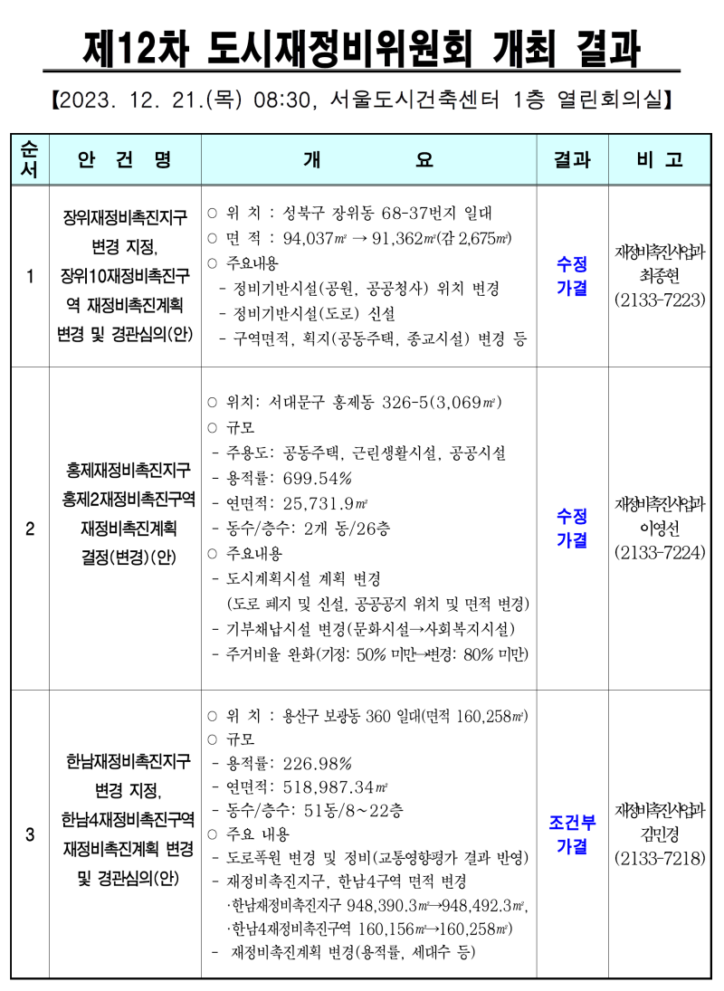 장위10구역 홍제2촉진구역 한남4구역 전농13구역 재정비촉진계획 변경 결정 20231221 1분요약