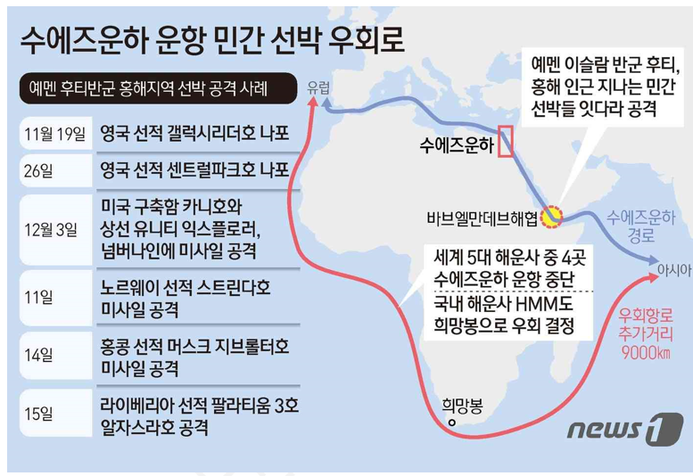 파나마운하와 수에즈운하 동시에 공급망 병목 현상 심화되며 해상 운임 상승 중 내년 하반기부터 물가 자극할 전망
