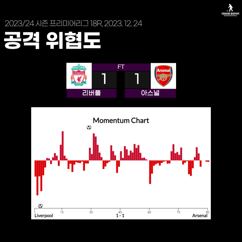 리뷰 Epl 리버풀 1 1 아스널 스탯 웃고 있는 아스톤빌라 토트넘