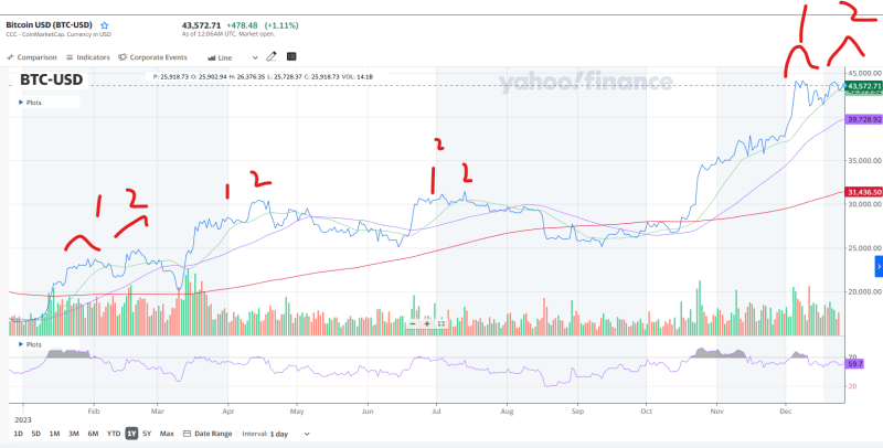 비트코인 매크로 차트분석. 향후 향방 결론