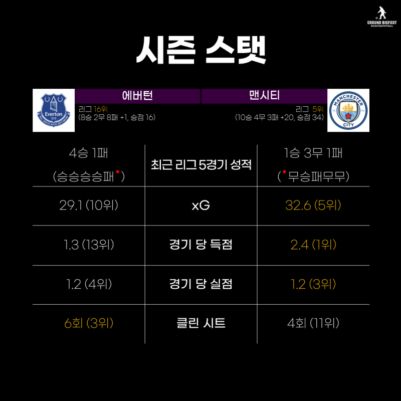 [프리뷰] EPL 19R 에버튼 vs 맨시티