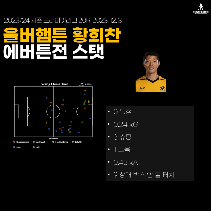 리뷰 Epl 울버햄튼 3 0 에버튼 스탯 황희찬의 최전방 톱 변신 대성공