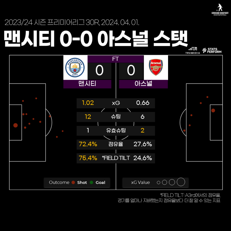 리뷰 맨시티 0 0 아스널 스탯 압도하지 못한 맨시티 그 와중에 빛난 맨시티 본체 로드리