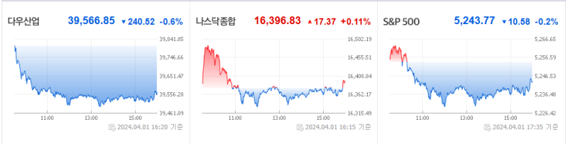 24년 04월 02일 화요일 장전시황 중요뉴스 And 관심주정리