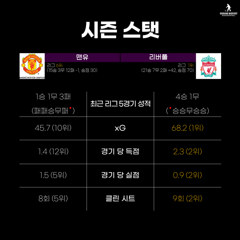 [프리뷰] EPL 32R 맨유 vs 리버풀: 3주 만에 부상 병동 맨유 상대로 FA컵 설욕 나서는 리버풀!