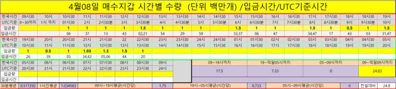 24년4월8일 23시 리플흐름상승근거고래지갑흐름매수량변화