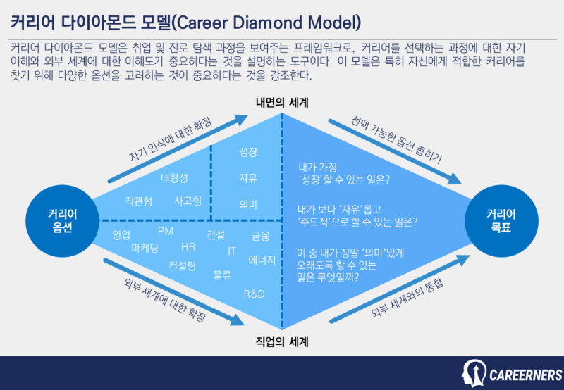 진로 및 성격 검사를 활용하는 방법: 커리어 다이아몬드 모델(Career Diamond Model)