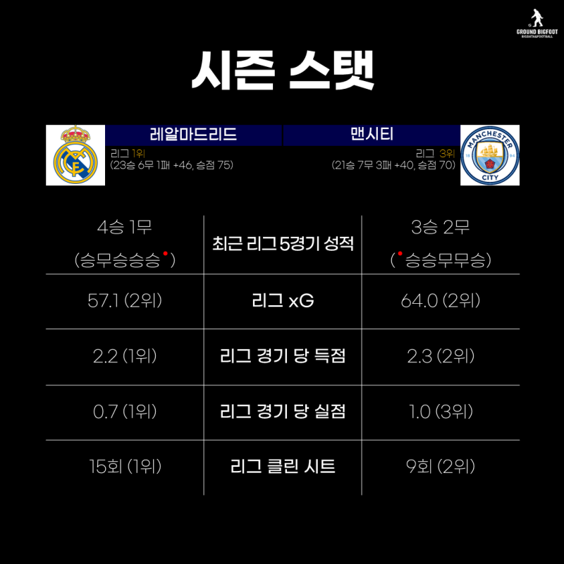 프리뷰 챔스 8강 1차전 레알 Vs 맨시티 지난 시즌 챔스 준결승 맨시티 완승 주드 벨링엄 앞세운 레알의 복수 성공
