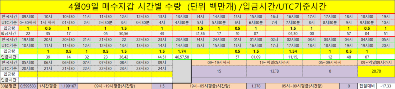 24년4월10일 05시 리플흐름 추가입금현상황 분석