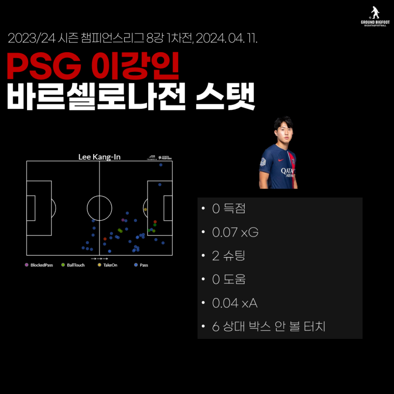 [리뷰] (4.11) PSG 2-3 바르셀로나 스탯: 이강인 61분, 결국 역전 패 당한 PSG! 아쉬웠던 돈나룸마 GK...