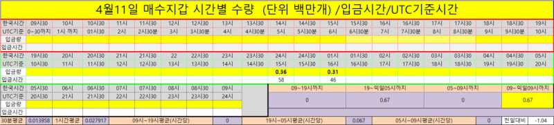 24년4월12일 05시 리플흐름 고래매수단기바닥 영상 있음