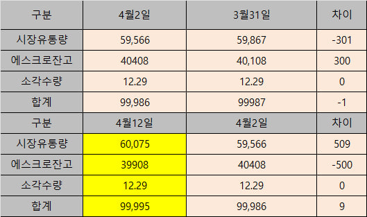 24년4월13일 05시 9 하락 고래매수리플지갑분포분석에스크로 분석 영상 있음