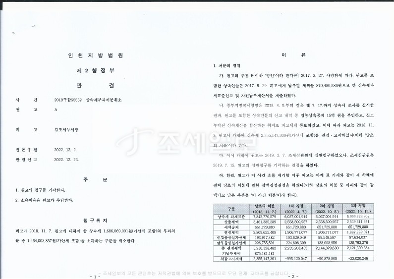 상속 원고를 포함한 상속인들의 상속세 신고내역 중 영농상속공제 15억원을 부인하고 신고누락된 재산을 합산해야 한다고 보아